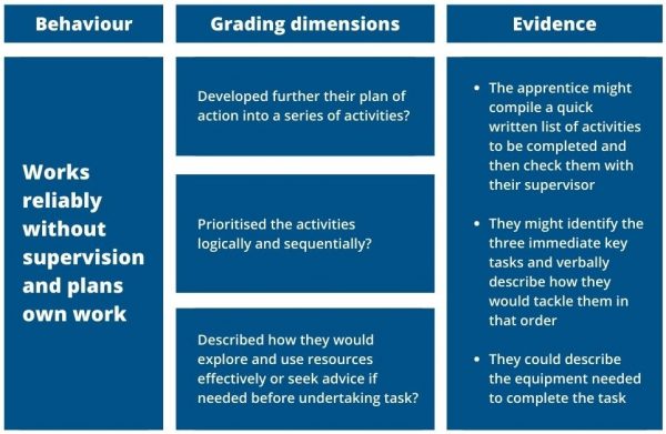 Putting the ‘B’ back into ‘KSBs’ – how to develop the behaviours of ...